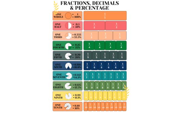 Educational Fractions Decimals Posters - Etsy