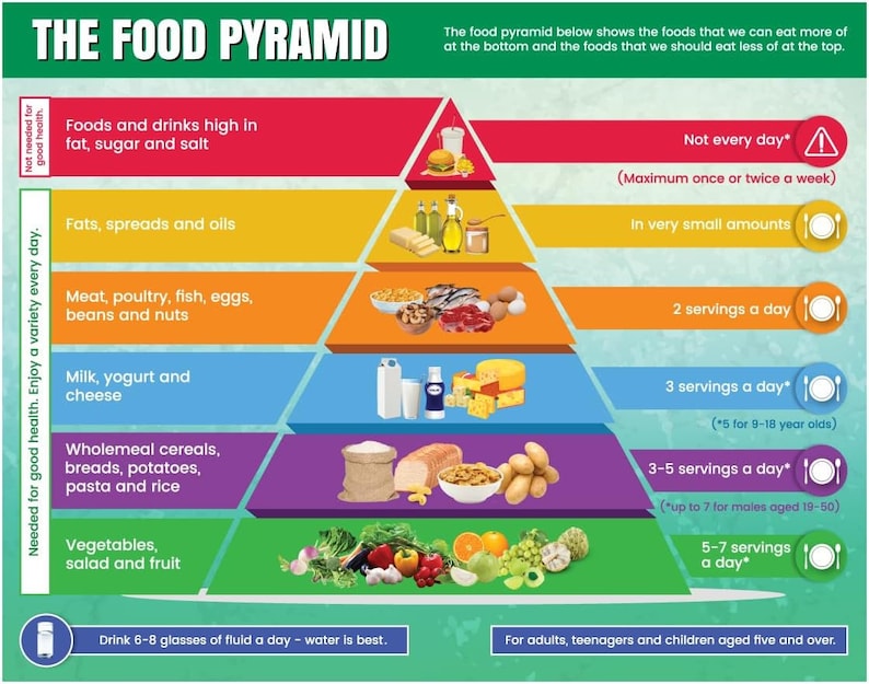 AAA Healthy Food Pyramid Chart for Kids Learning, Food Pyramid Poster ...