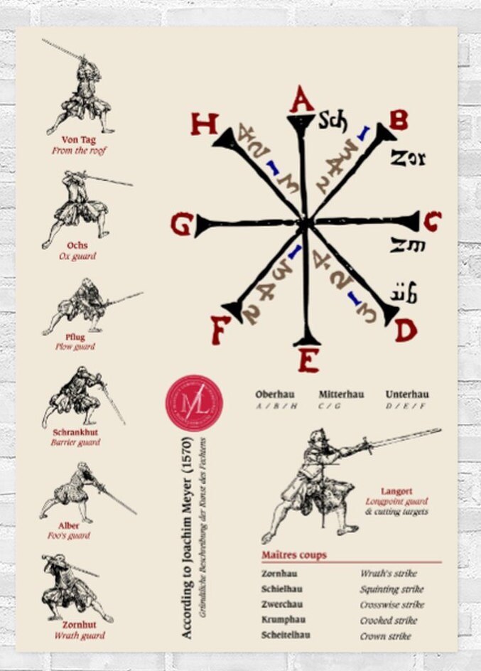 Poster of Guards and Cuts According to Joachim Meyer (1570) - Longsword ...