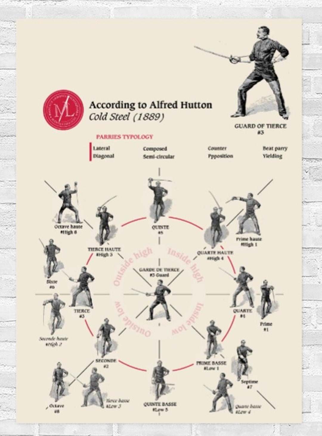 Poster of the Saber's Parries According to Alfred Hutton - Etsy