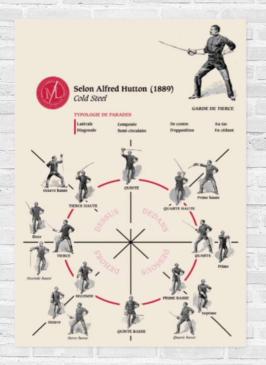 Post Parade Positions According to Alfred Hutton - Etsy