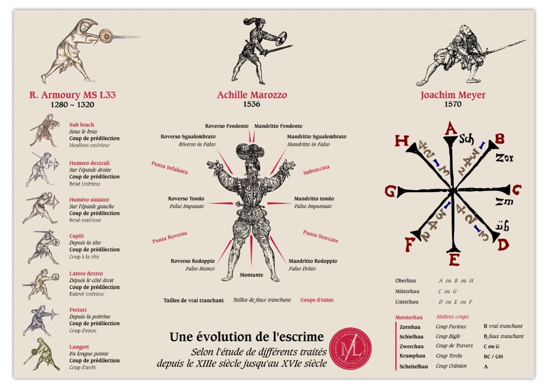 Panoramic Poster: the Evolution of European Fencing From the 13th to ...