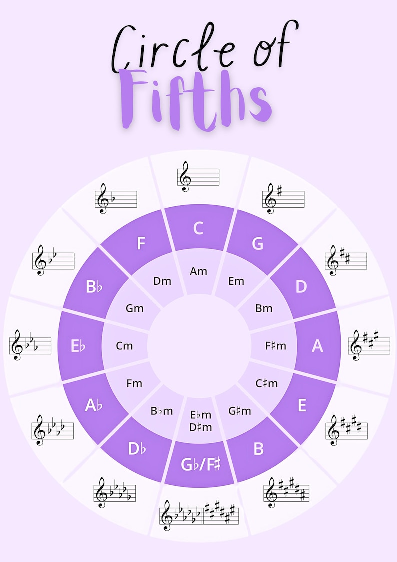 Circle of Fifths Poster - Etsy