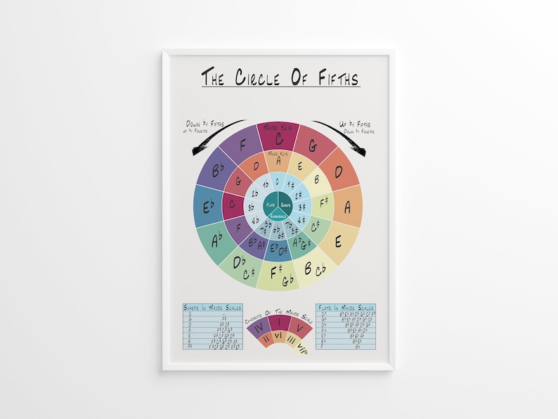Circle of Fifths Chart, Music Theory Print, Large Music Education ...
