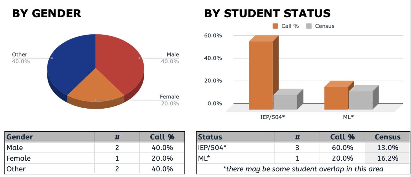 Behavior Incident Report Database for Google Sheets | Spreadsheet ...