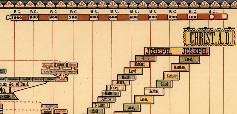 Genealogical Chronological and Geographical Chart Adam to Christ - Etsy