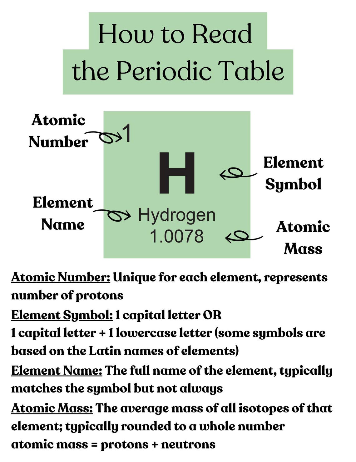 Chemistry Cheat Sheet How to Read the Periodic Table - Etsy Canada