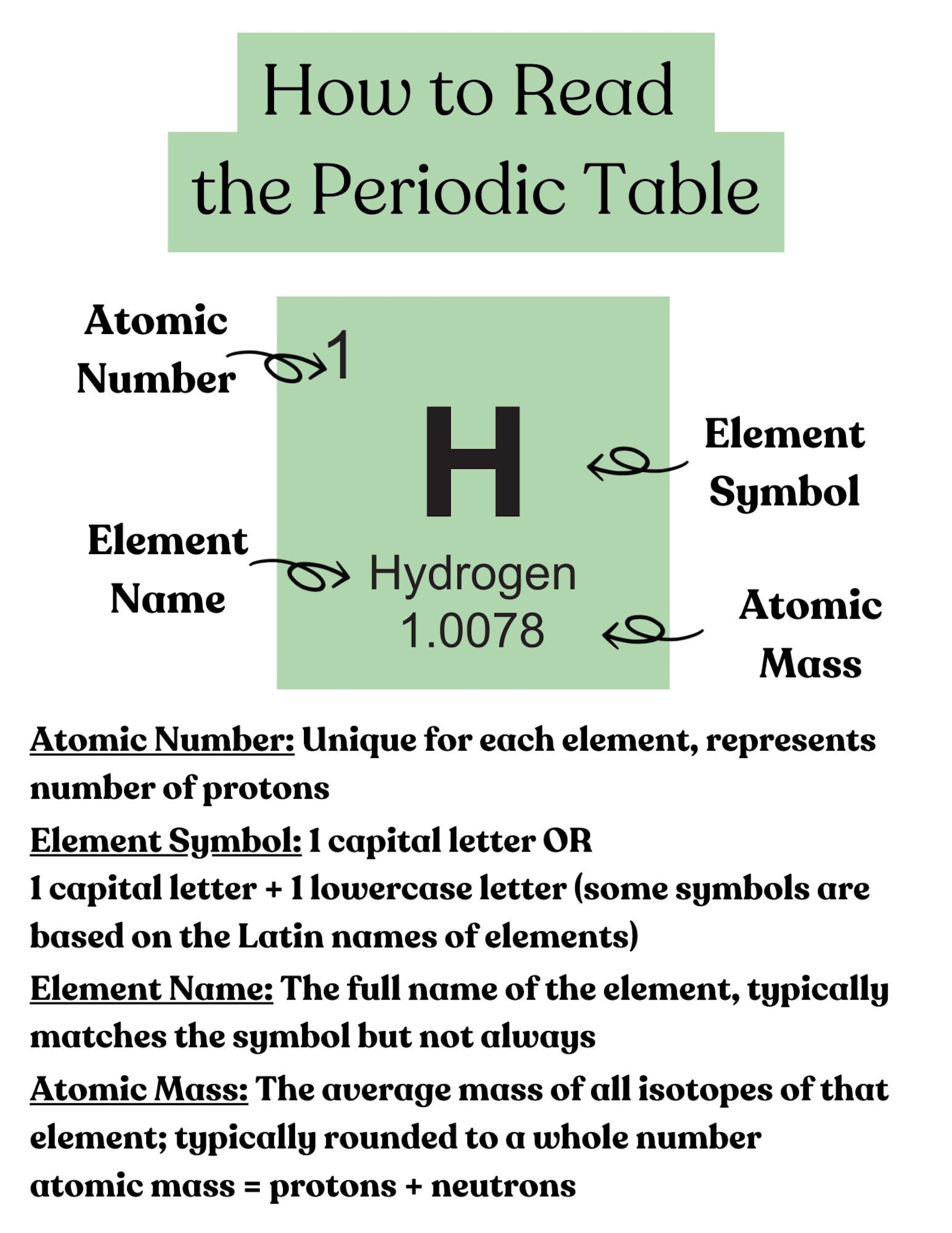 Chemistry Cheat Sheet How to Read the Periodic Table - Etsy