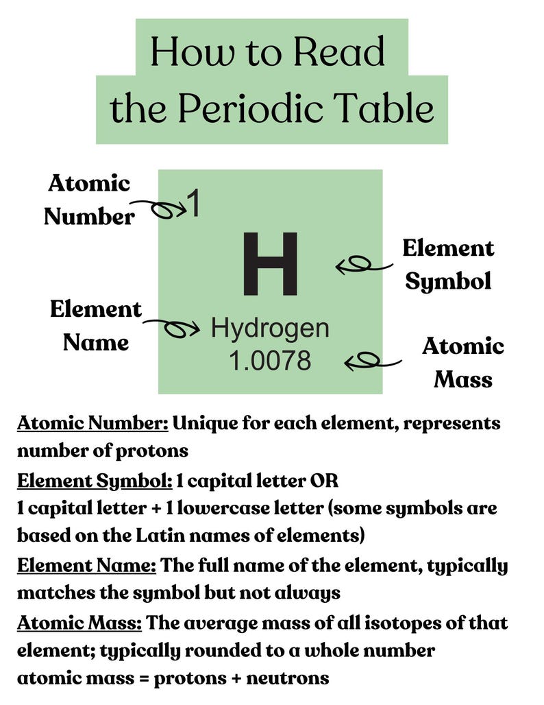 Chemistry Cheat Sheet How to Read the Periodic Table - Etsy