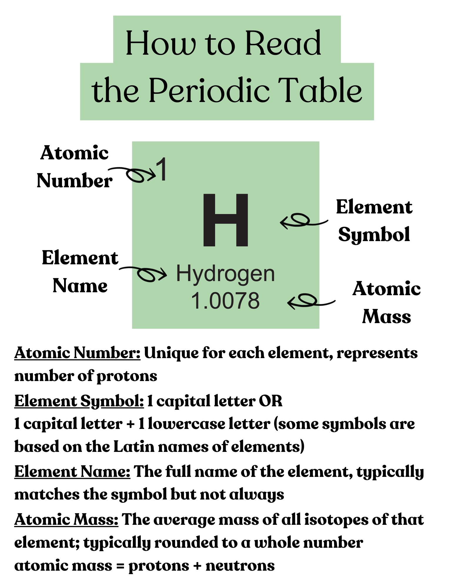 Chemistry Cheat Sheet How to Read the Periodic Table - Etsy