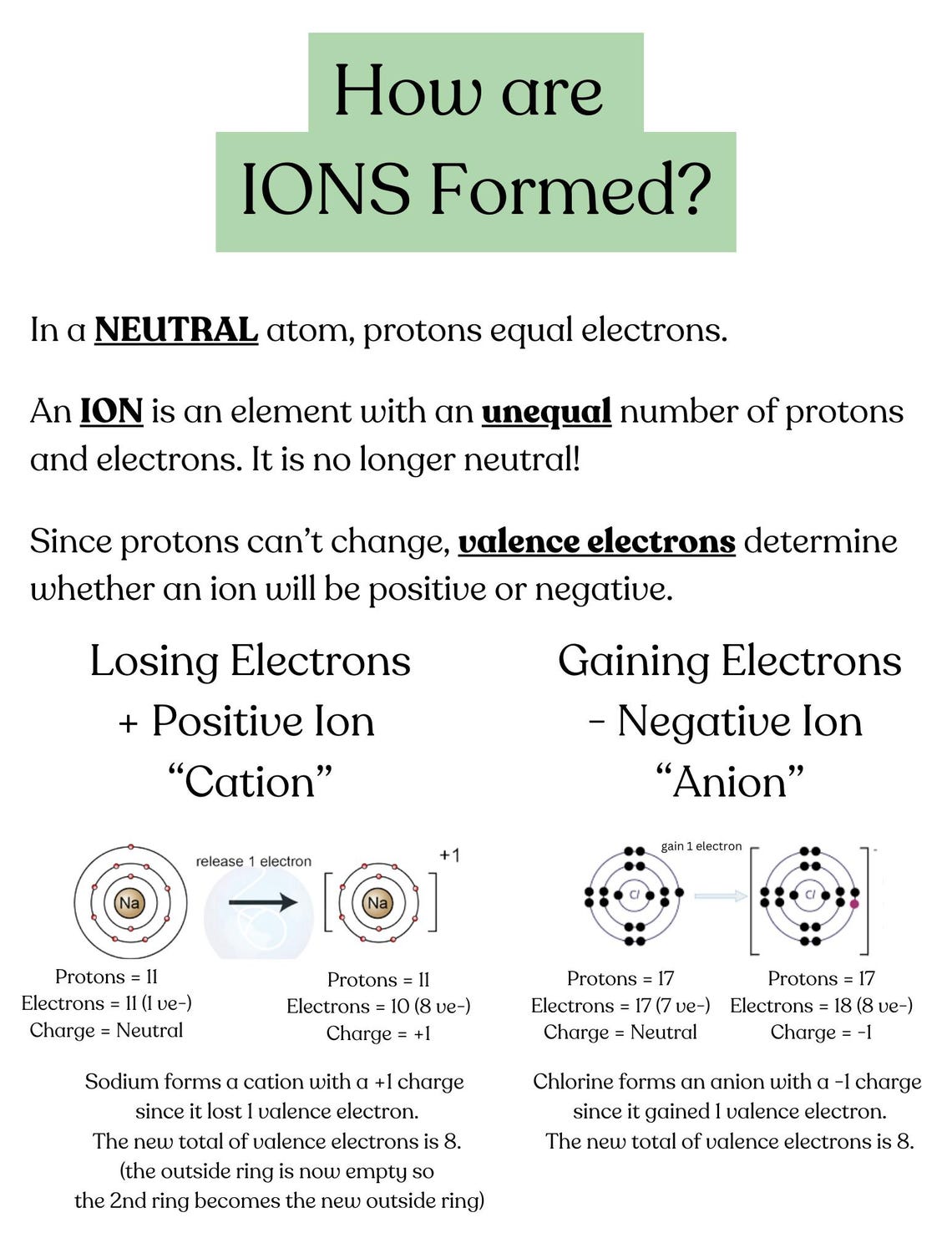 Chemistry Cheat Sheet - How Are Ions Formed? - Etsy
