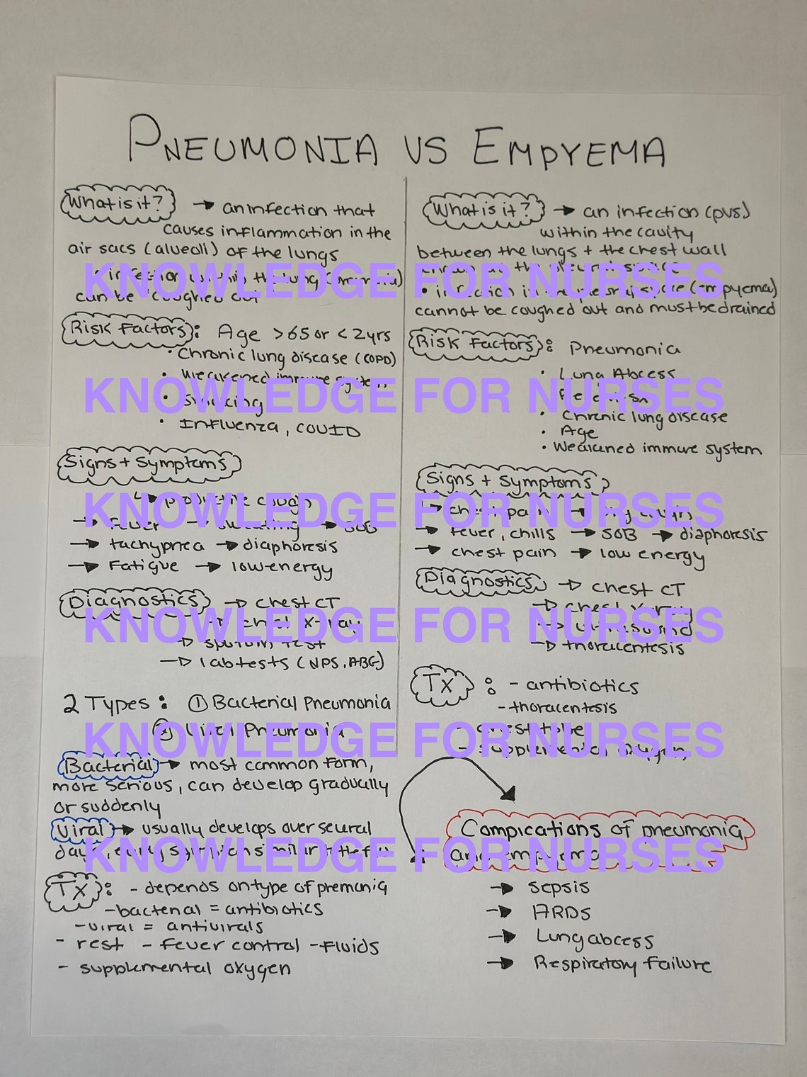 Pneumonia Vs Empyema Quick Clinical Study Guide for Nurses and Nursing ...