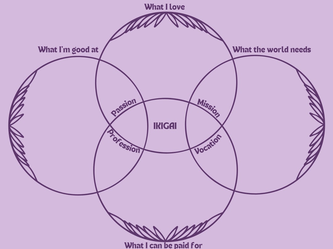 IKIGAI Template, Printable, Instant Download, Find Your Life's Purpose ...