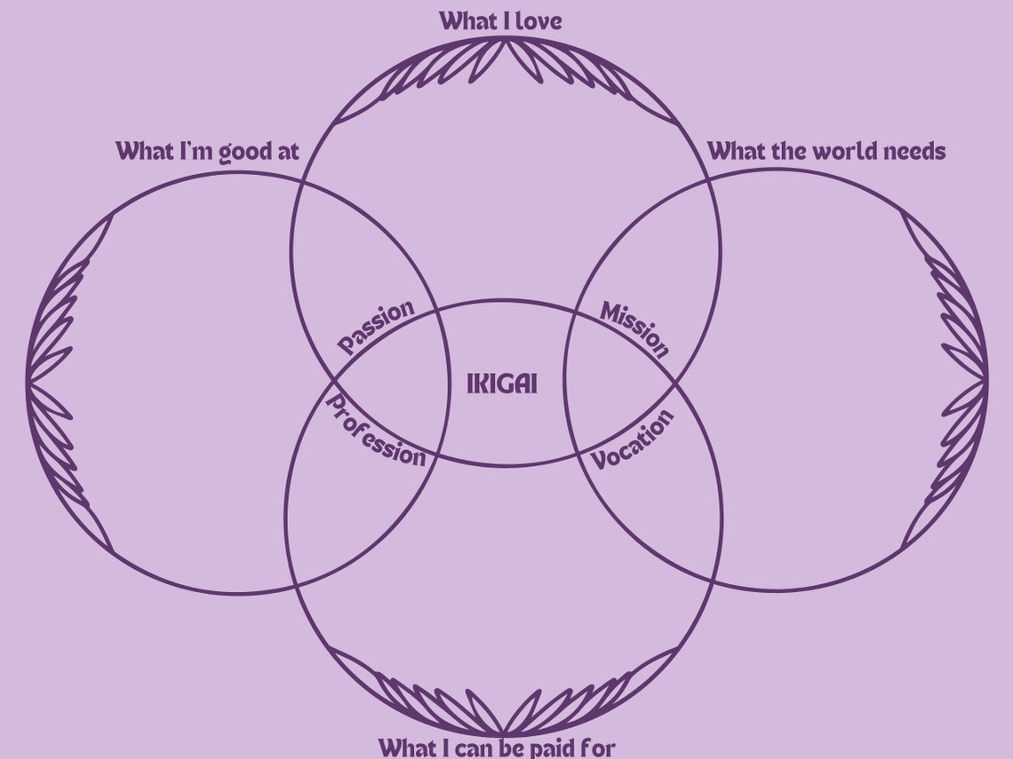 IKIGAI Template, Printable, Instant Download, Find Your Life's Purpose ...