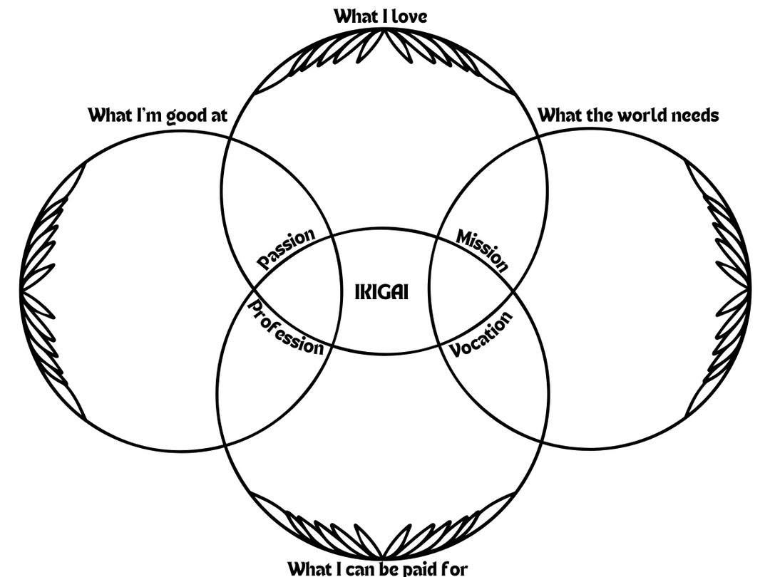 IKIGAI Template, Printable, Instant Download, Find Your Life's Purpose ...