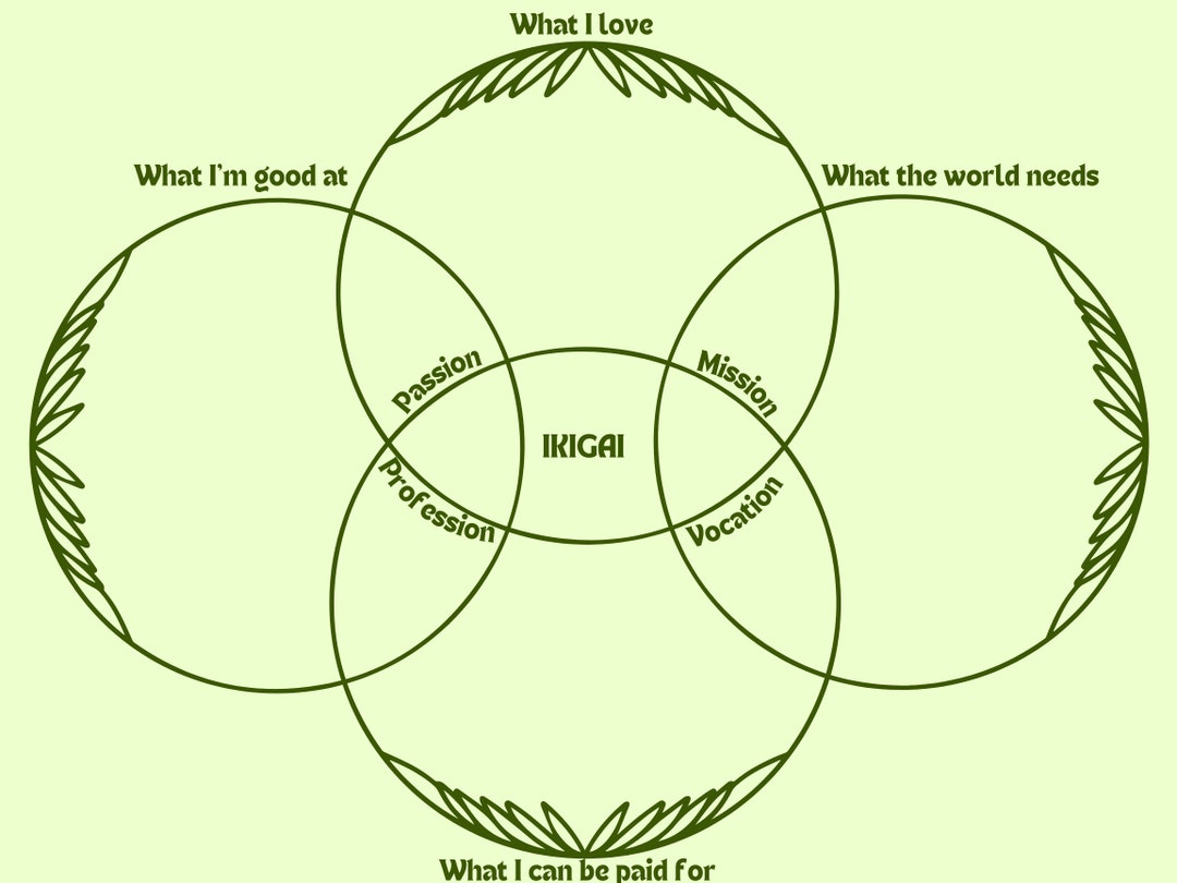 IKIGAI Template, Printable, Instant Download, Find Your Life's Purpose ...