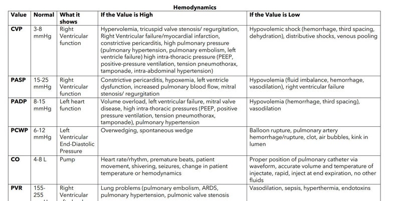 Advanced Hemodynamic Monitoring Cheat Sheet for Nurses ICU Nursing ...