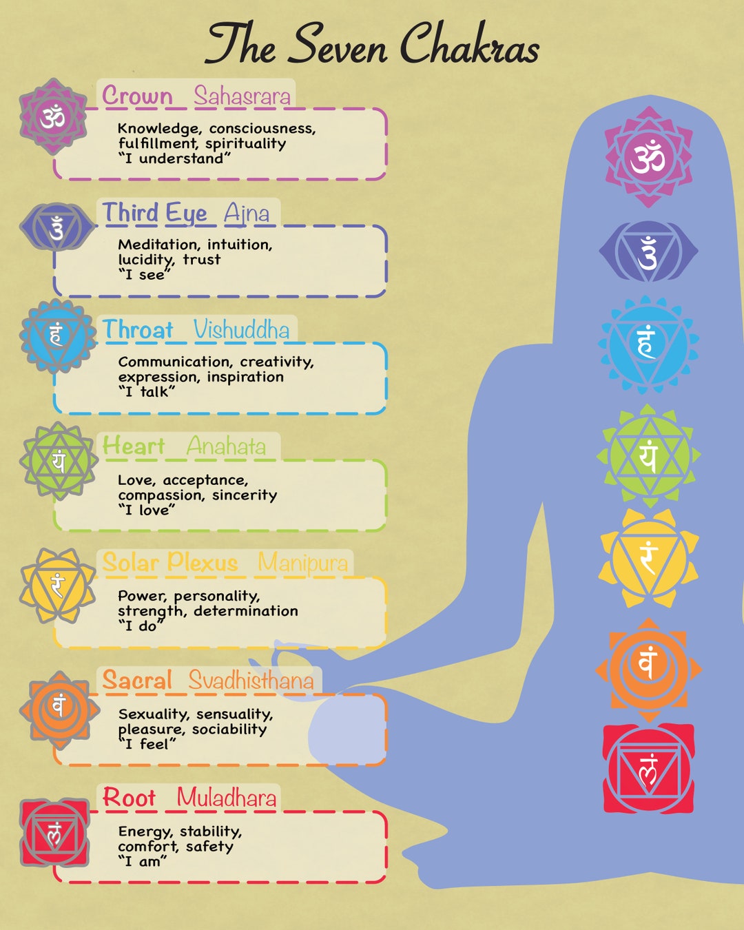 DIGITAL DOWNLOAD: 7 Chakras Infographic Poster - Etsy