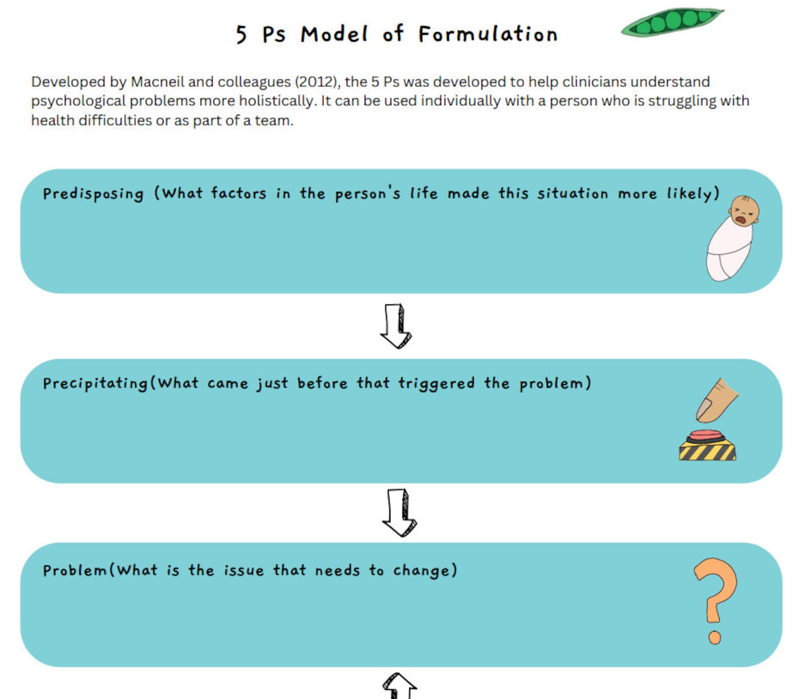 5 Ps Formulation Download A4 PDF Digital Download - Etsy