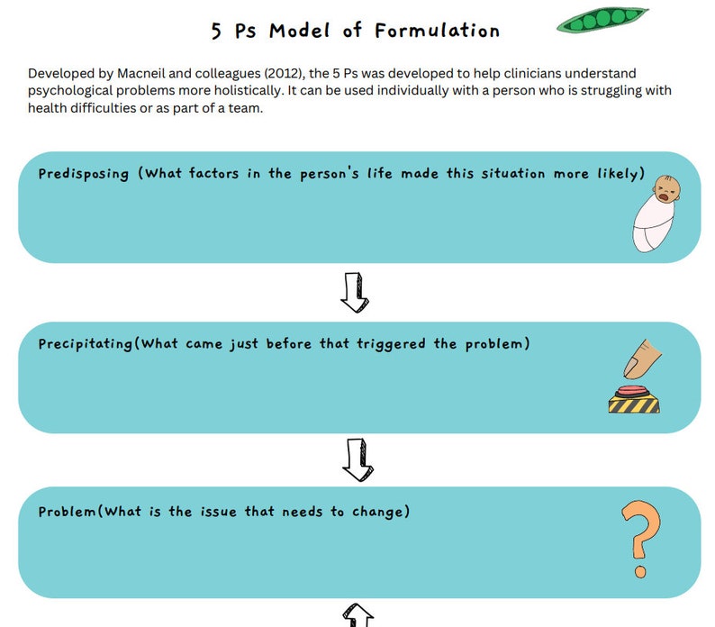 5 Ps Formulation Download A4 PDF Digital Download - Etsy