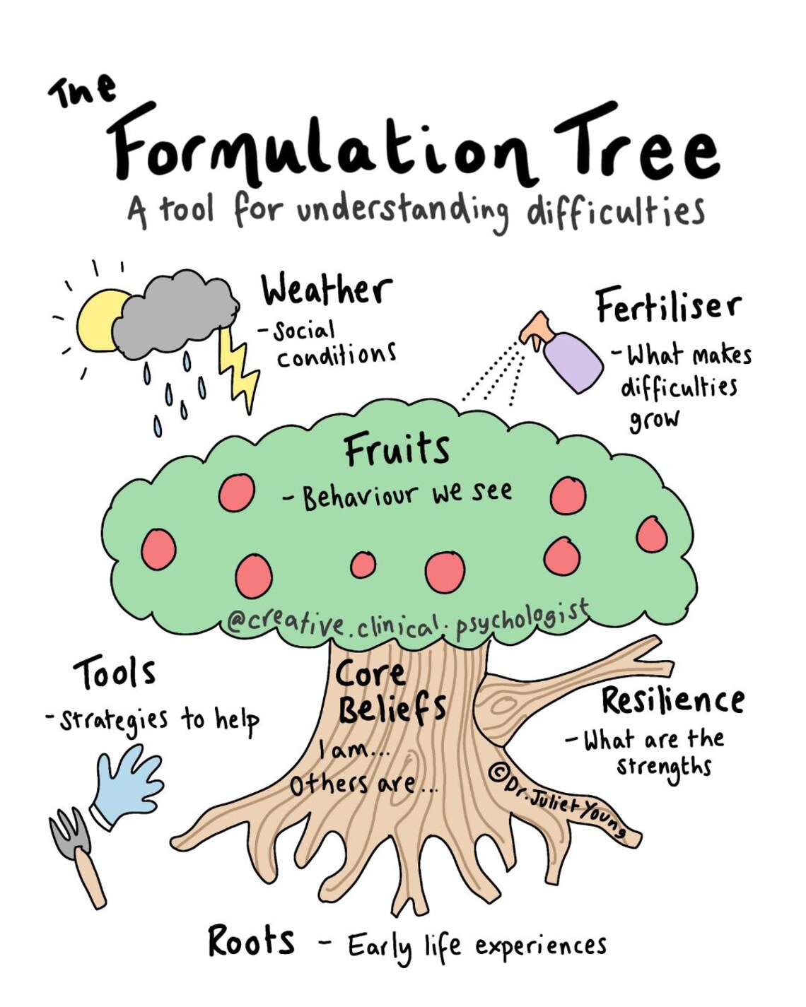 Formulation Tree Worksheet, Images and Professional Guidance Sheet - Etsy