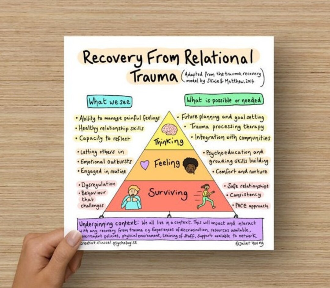 Large Trauma Recovery Print (20x20cm) - Etsy UK