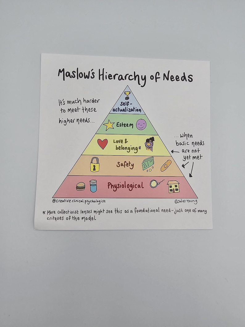 Maslow's Hierarchy of Needs 15x15cm Print - Etsy Canada