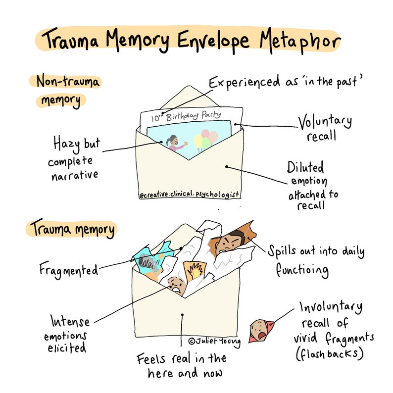 Trauma Memory Metaphor Activity "how To" Guide and Illustration - Etsy