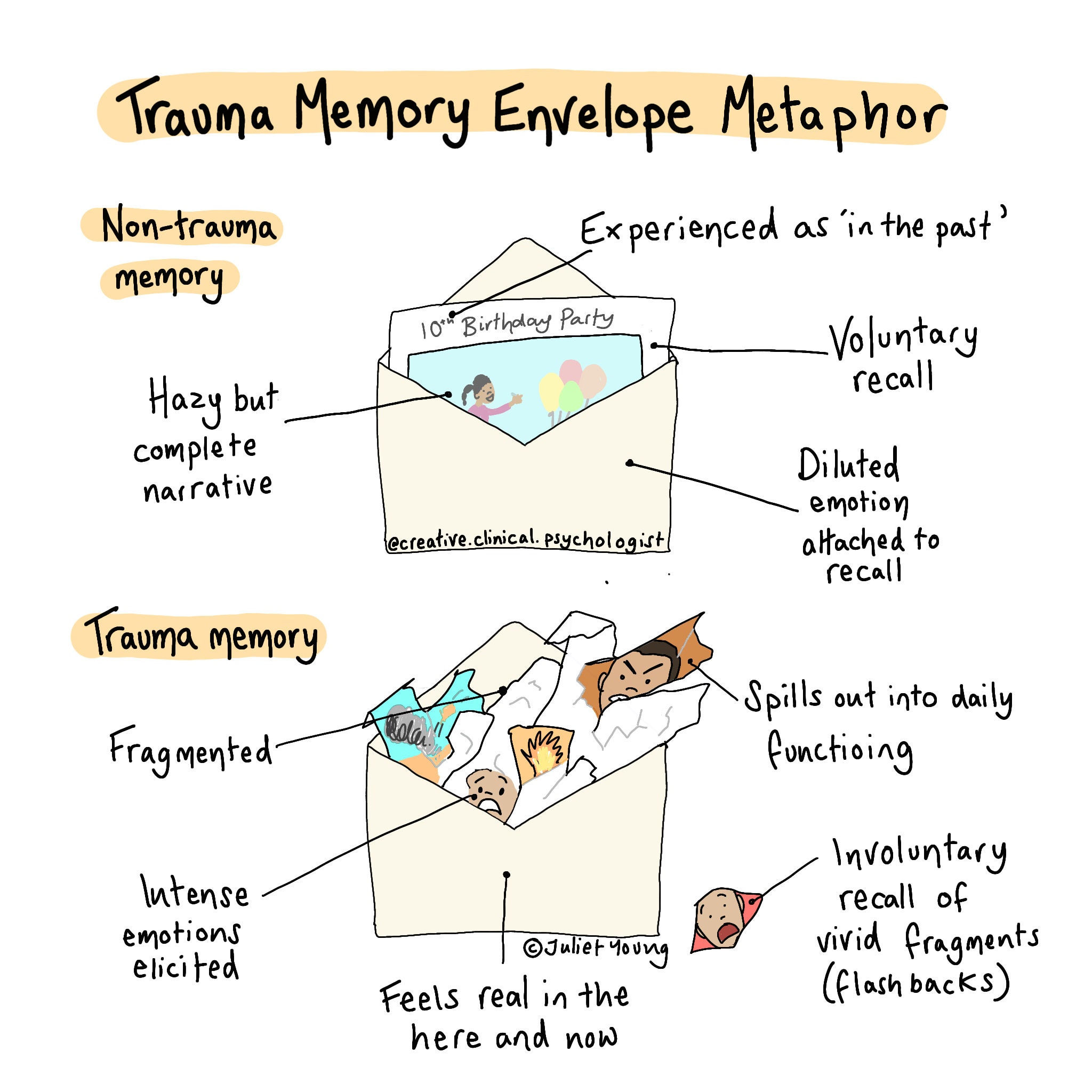 Trauma Memory Metaphor Activity "how To" Guide and Illustration - Etsy