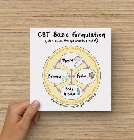 CBT Hot Cross Bun Formulation 15x15cm Print - Etsy UK CBT Hot Cross Bun Formulation 15x15cm Print - Etsy UK