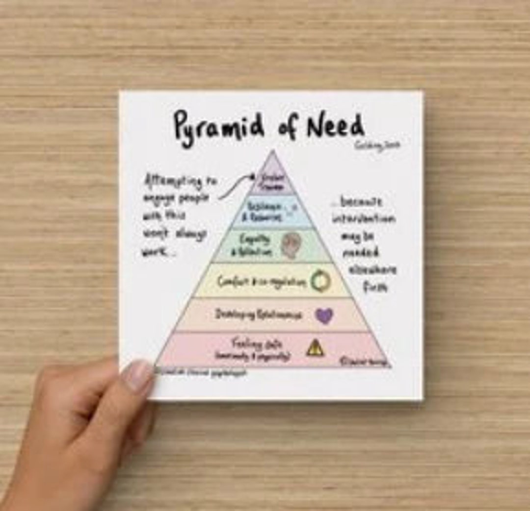 Pyramid of Need - Square Digital Print - Etsy Australia