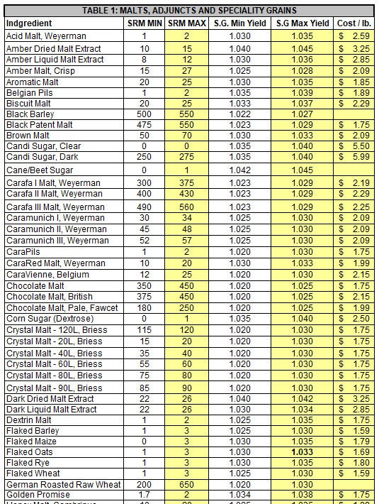 Homebrewing Recipe Formulation in Excel - Etsy