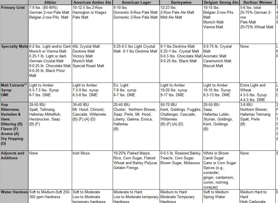 Homebrewing Recipe Formulation in Excel - Etsy