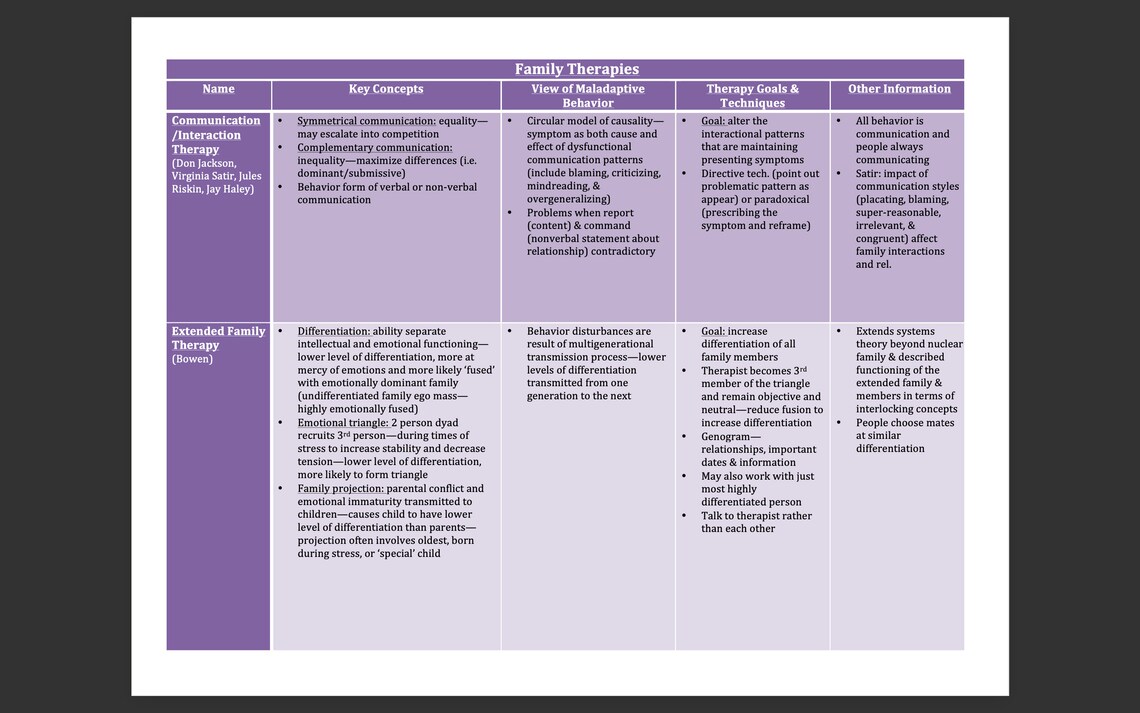 EPPP Therapy Graphic: Psychodynamic, Humanisitc, Constructivisit, Brief ...