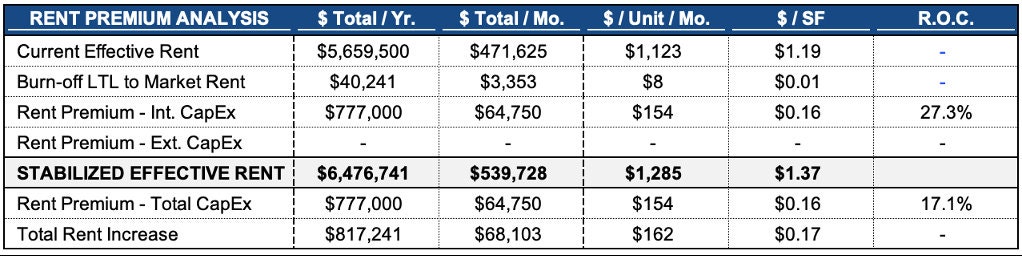 Multifamily Apartment Valuation Renovation Model Etsy