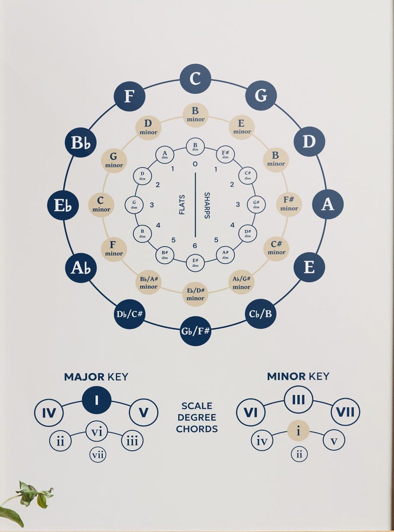 Circle of Fifths DIGITAL DOWNLOAD | Music Theory Chart | Musician Gift ...