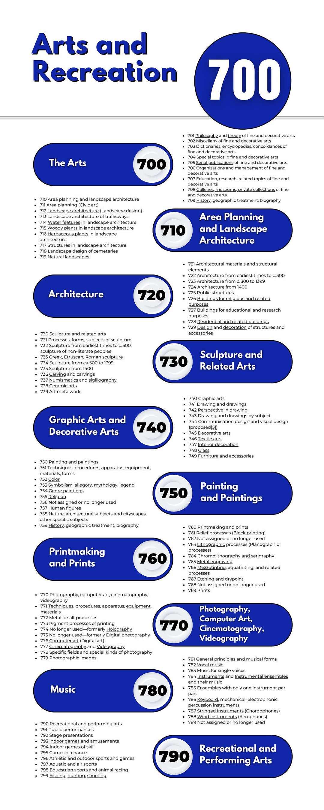 Complete Colourful Set of 10 Dewey Decimal Classification Descriptor ...