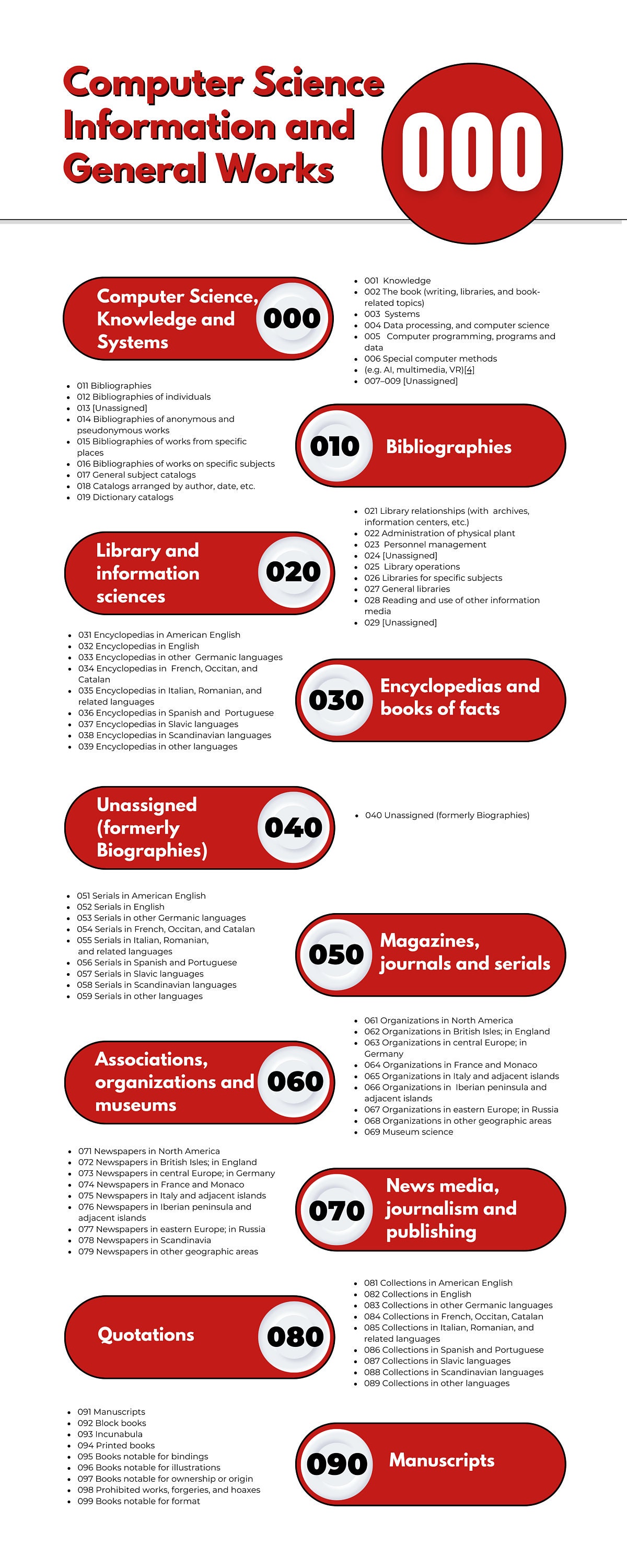 Complete Colourful Set of 10 Dewey Decimal Classification Descriptor ...