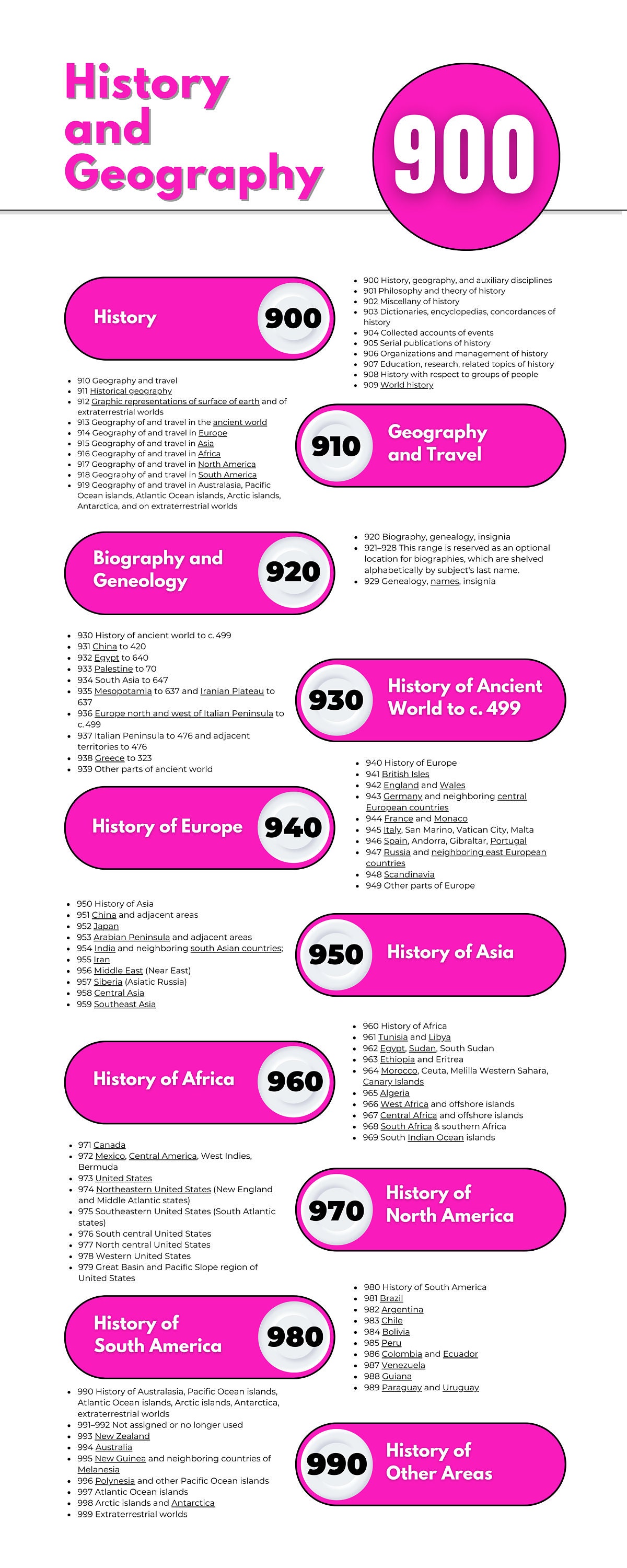 Complete Colourful Set of 10 Dewey Decimal Classification Descriptor ...