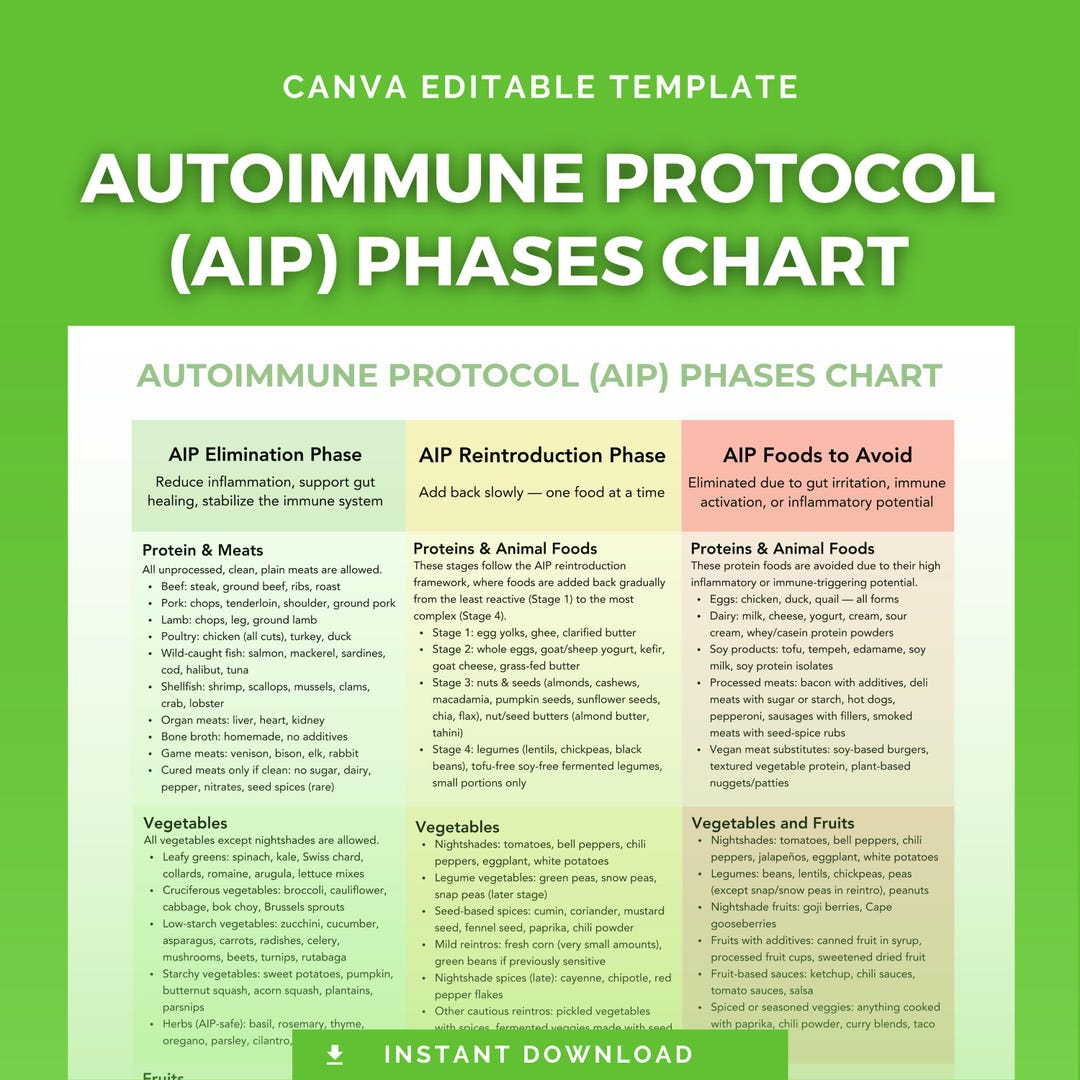 AIP Phases Chart Canva Template – Autoimmune Protocol Guide, Anti ...