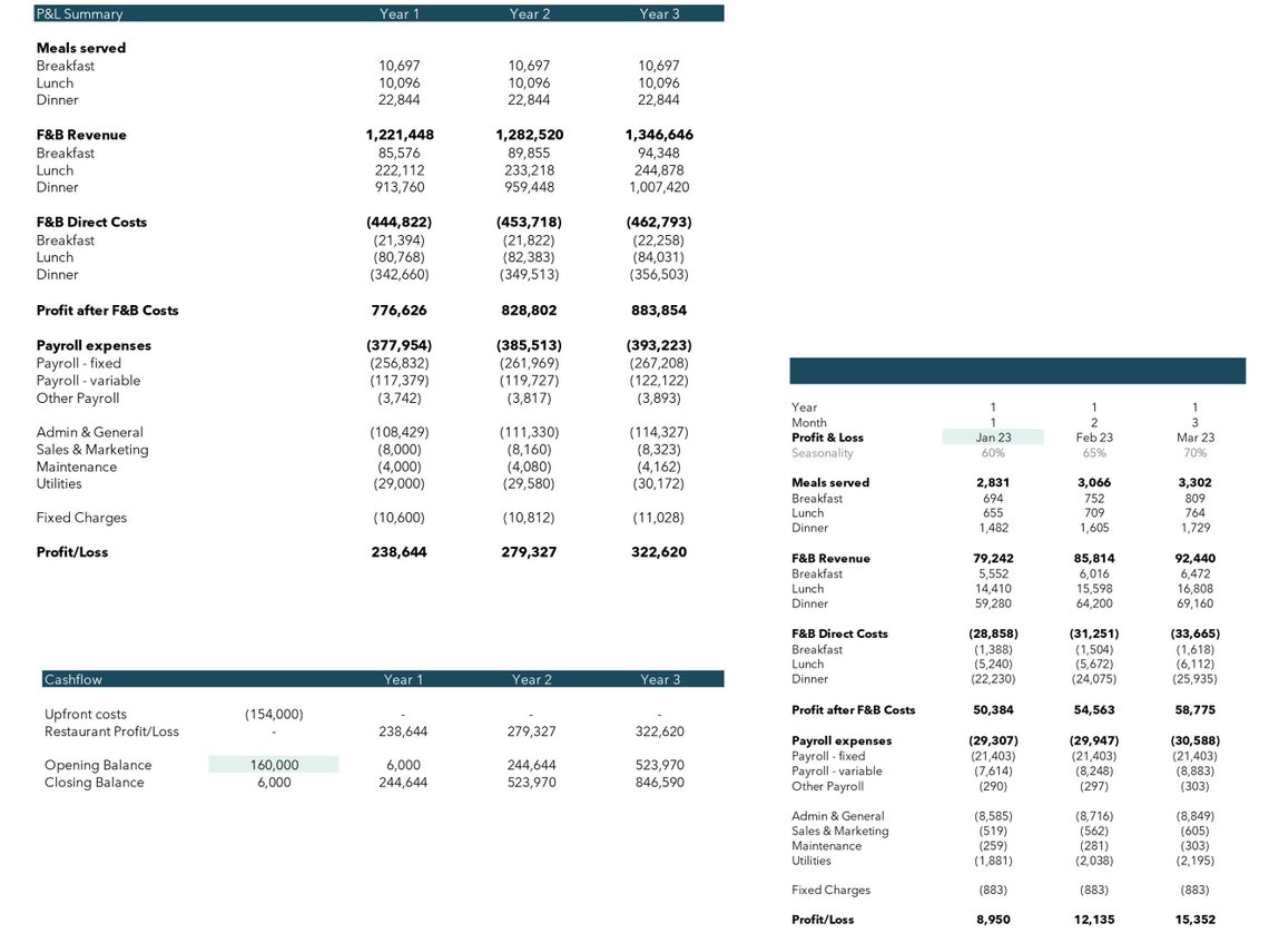 RESTAURANT INVESTMENT MODEL Cafe Financial Analysis - Etsy