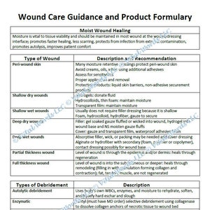 Wound Care Dressings and Product Formulary Reference Guide - Etsy