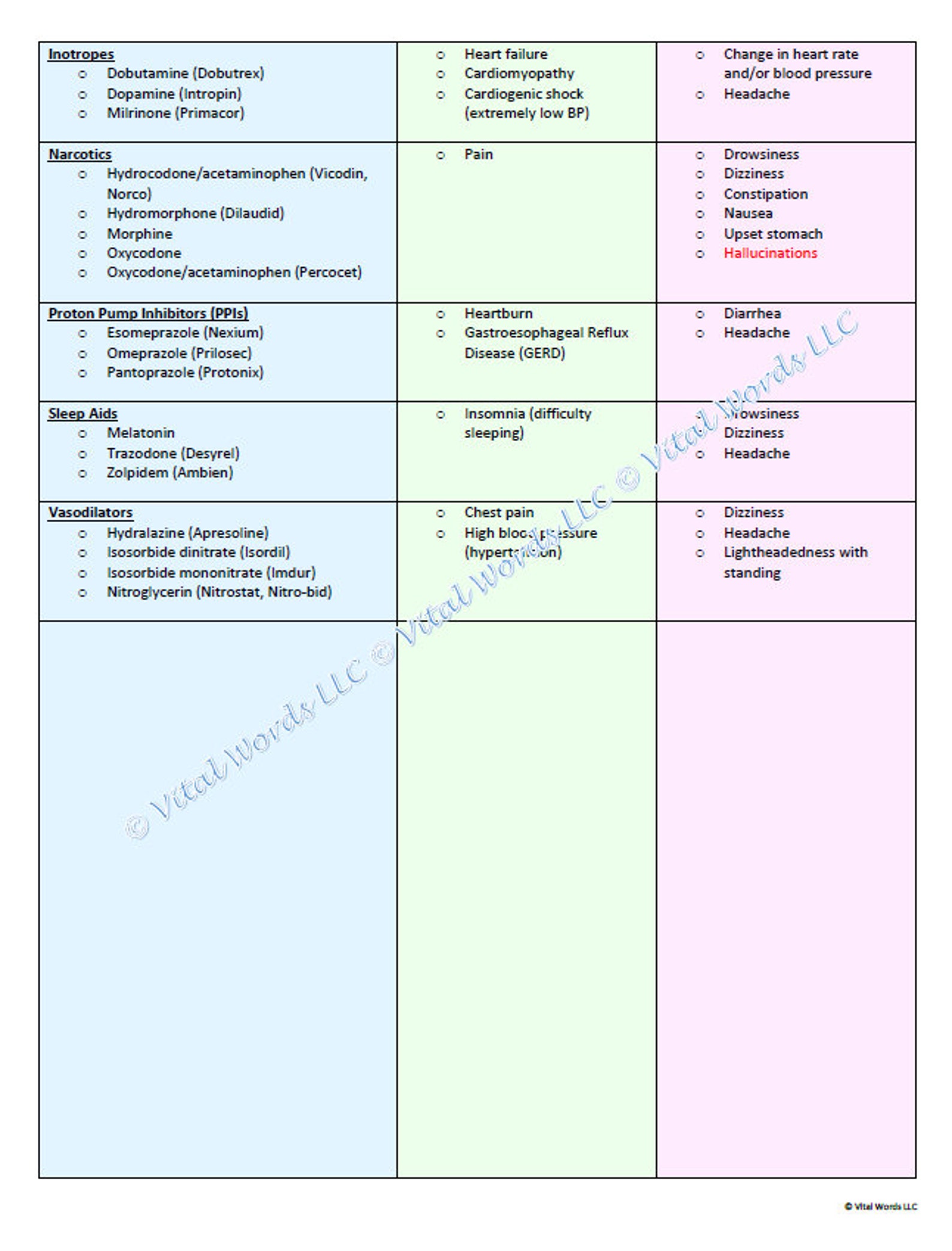 Simple Medication, Indication, and Side Effect Chart - Etsy