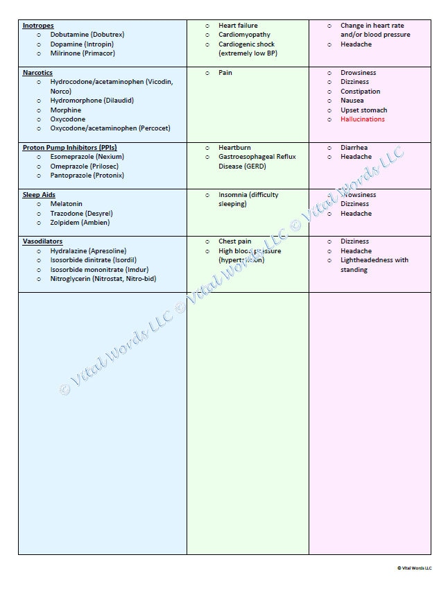 Simple Medication, Indication, and Side Effect Chart - Etsy