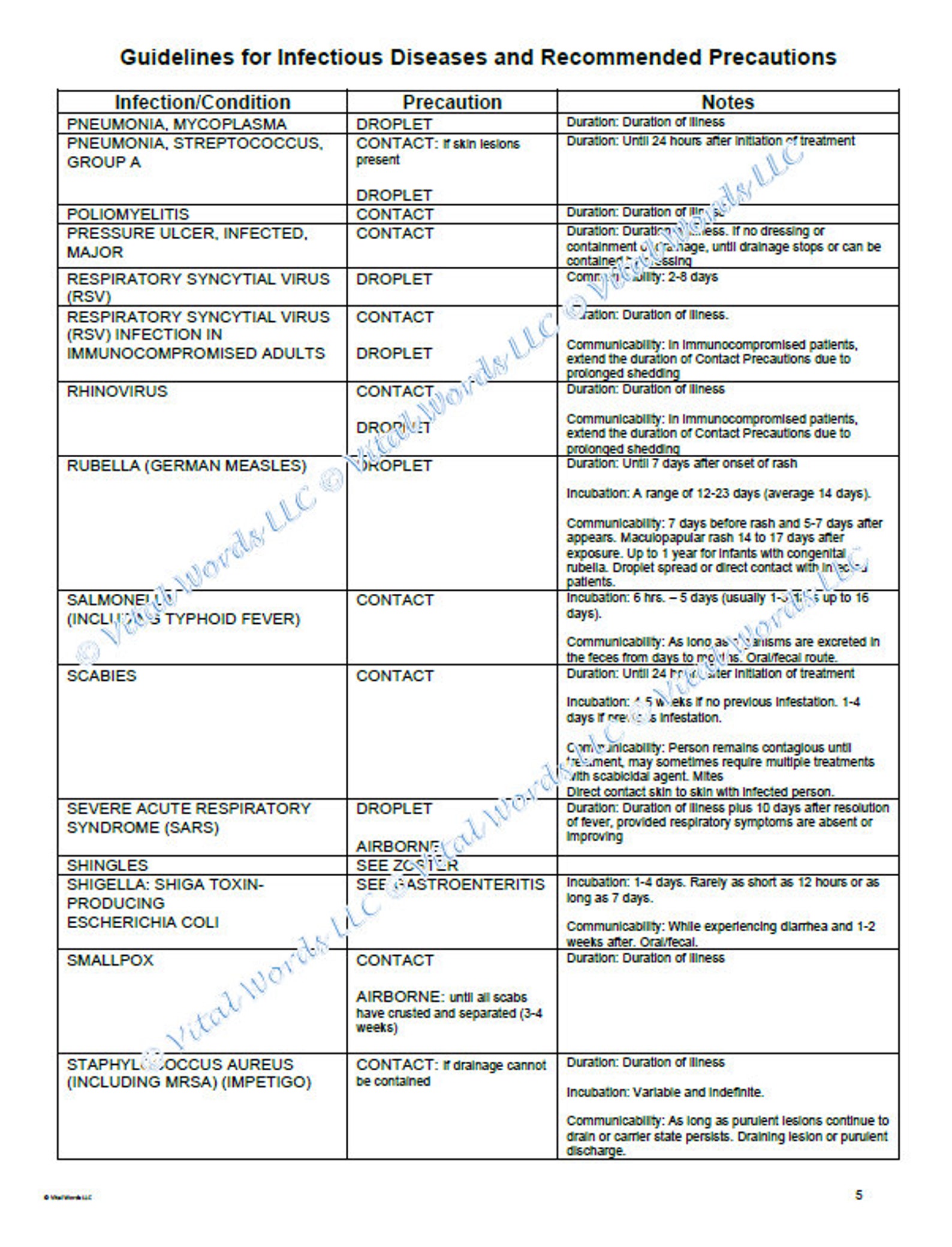 Guidelines for Infectious Diseases and Recommended Isolation and ...
