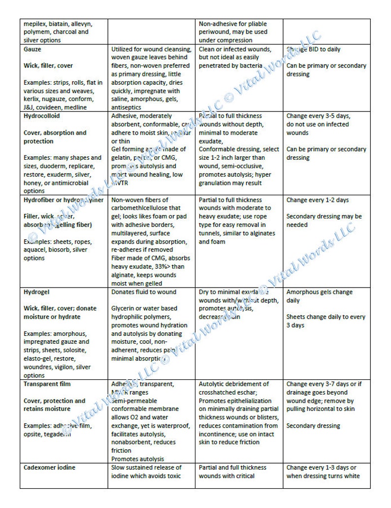 Wound Care Dressings and Product Formulary Reference Guide - Etsy
