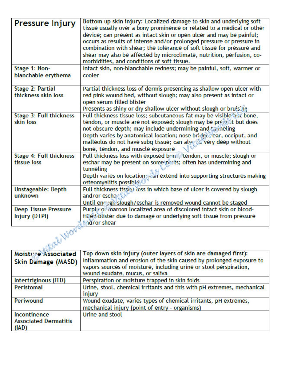 Wound and Ulcer Terminology Reference Sheet and Charts - Etsy