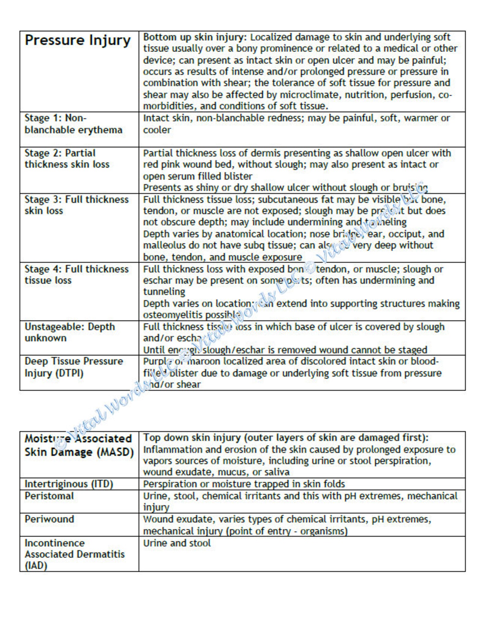 Wound and Ulcer Terminology Reference Sheet and Charts - Etsy