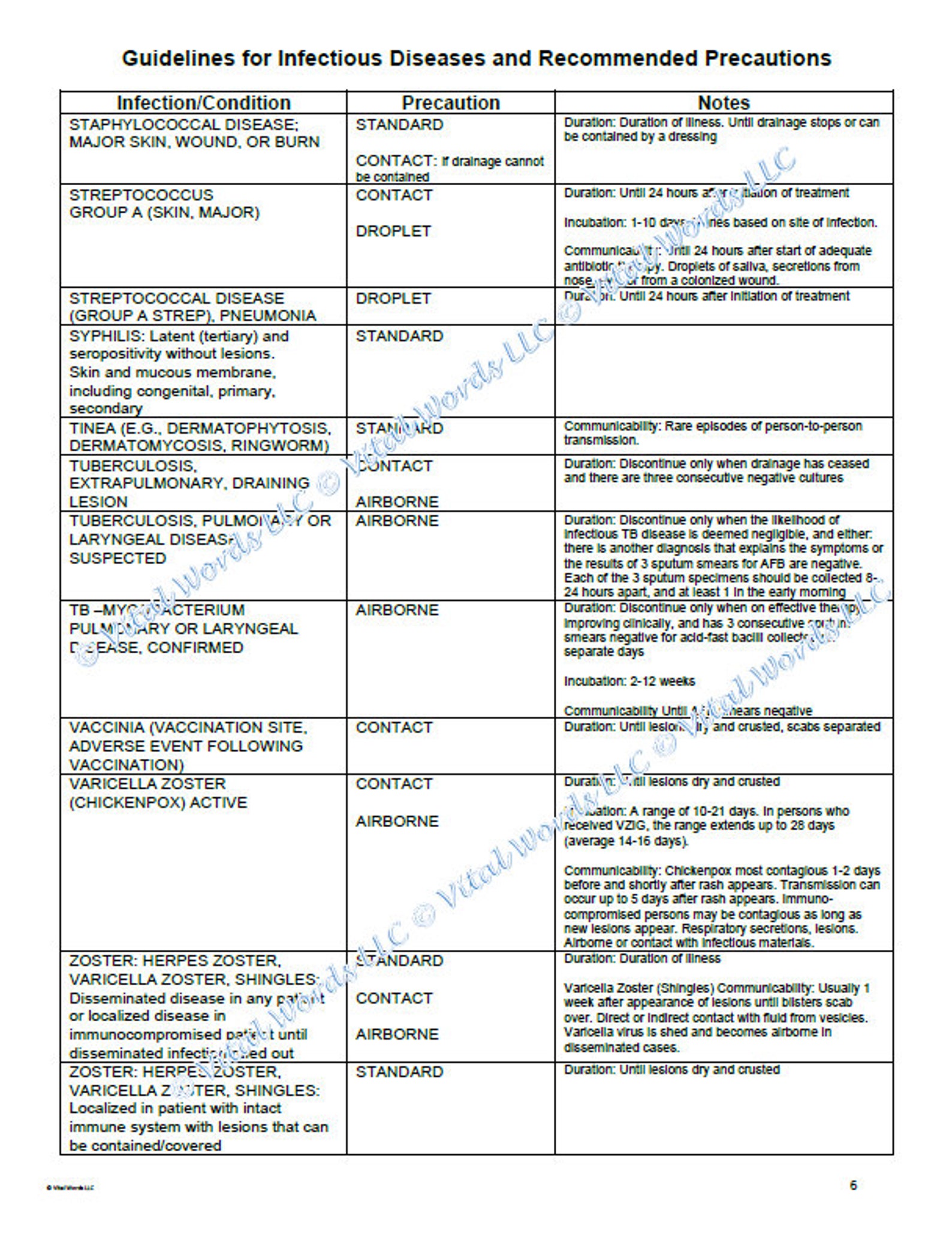 Guidelines for Infectious Diseases and Recommended Isolation and ...