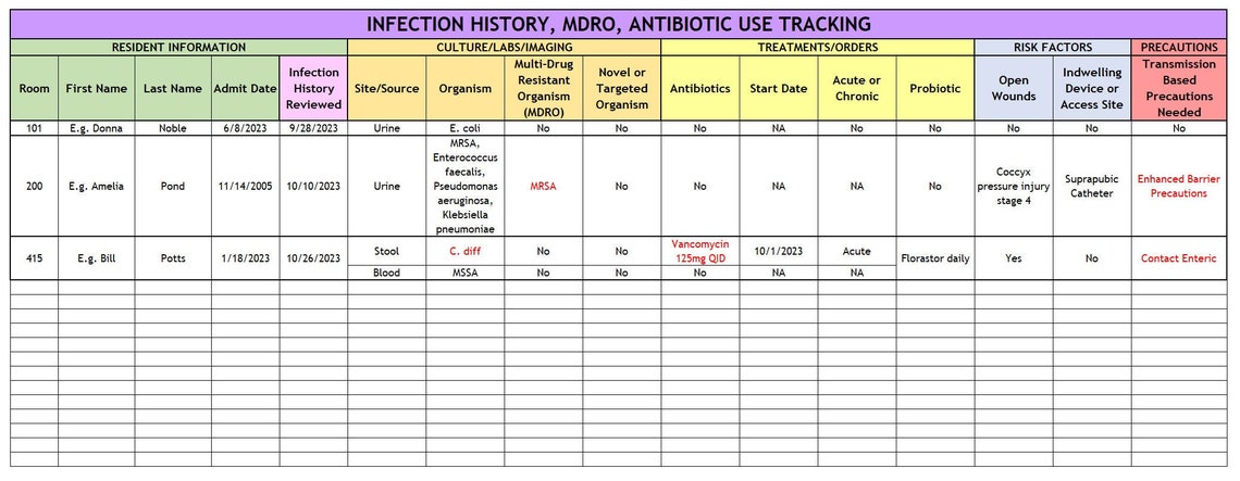 Infection History, Antibiotic Use, MDRO, and Transmission Based Precautions Tracking List - Etsy